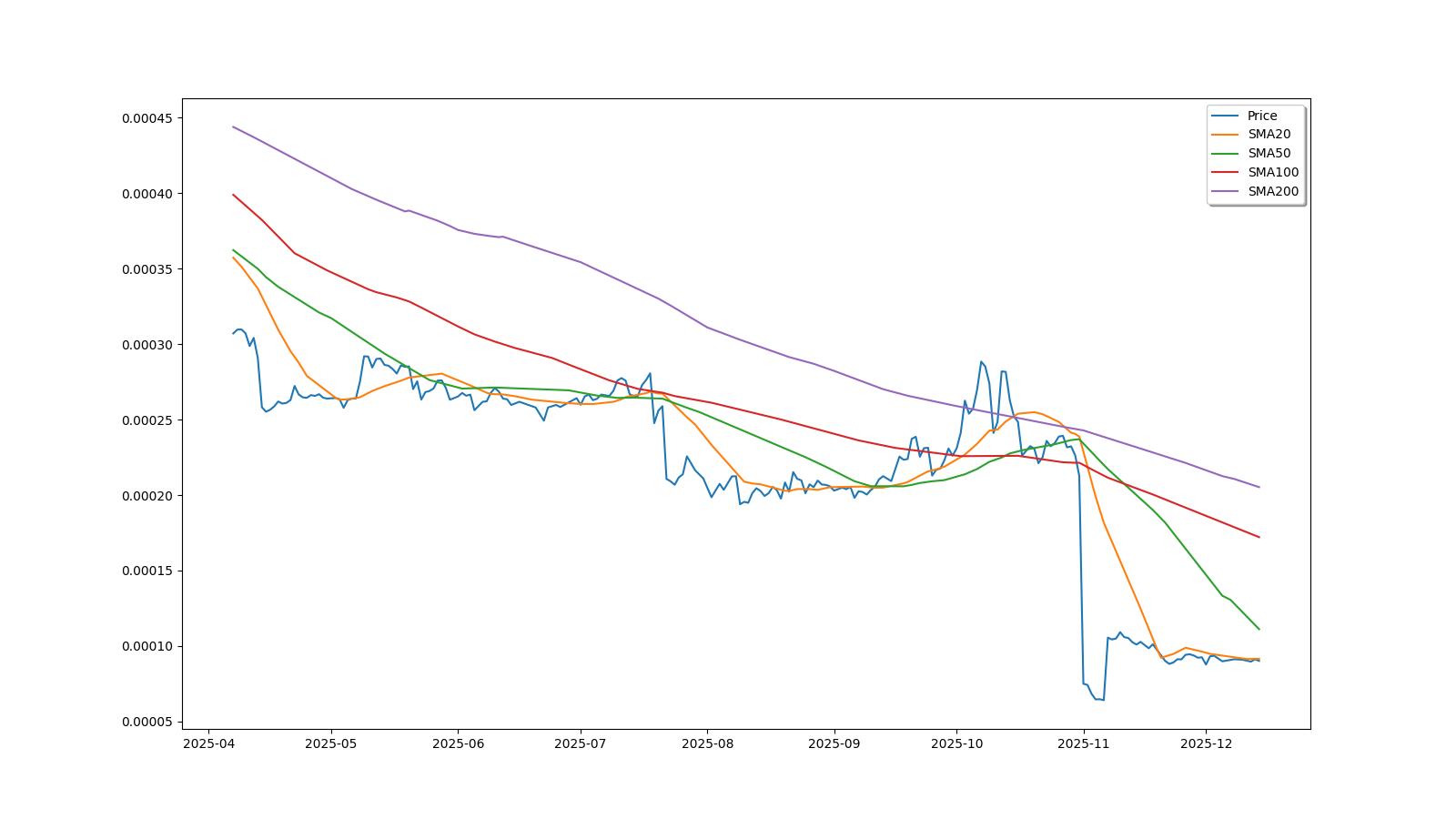 Biokript Simple Moving Averages