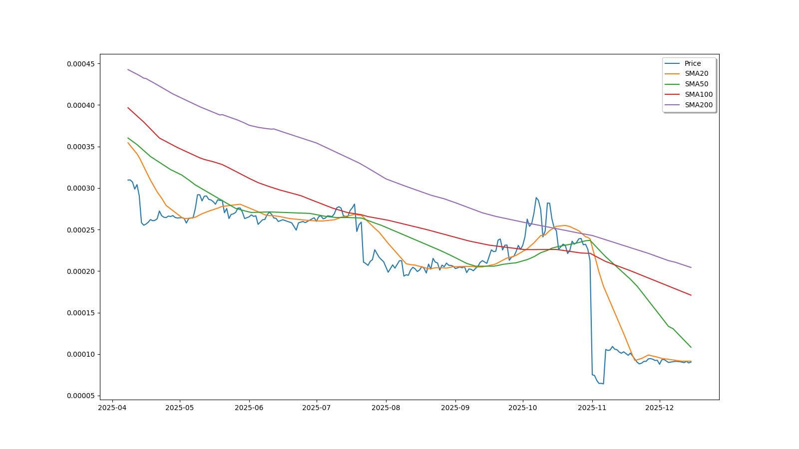 Biokript Simple Moving Averages