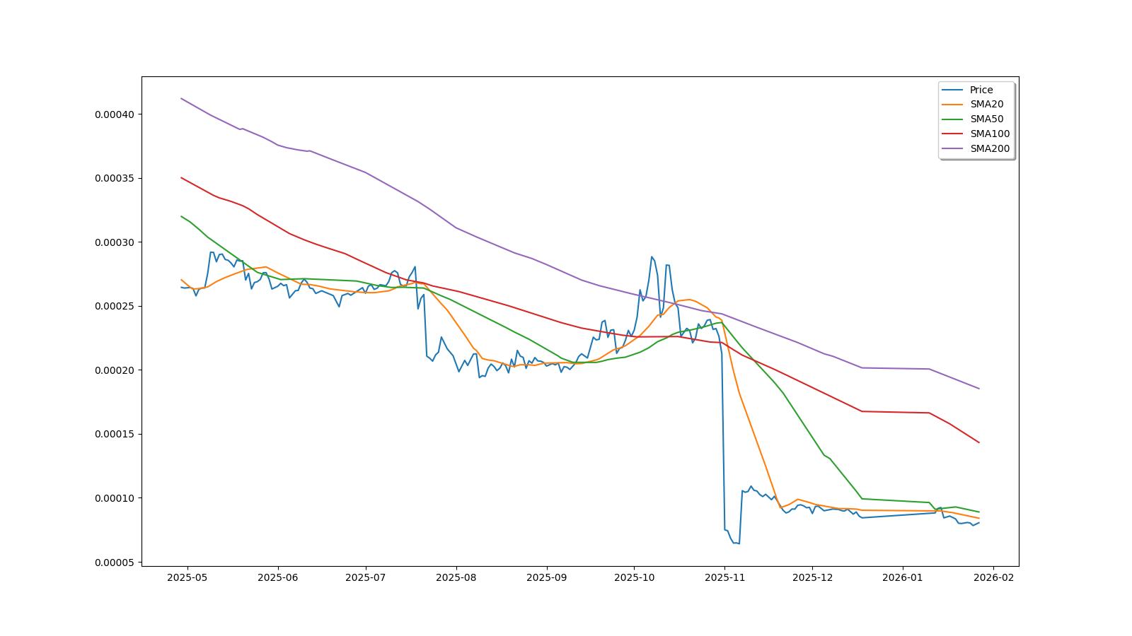 Biokript Simple Moving Averages