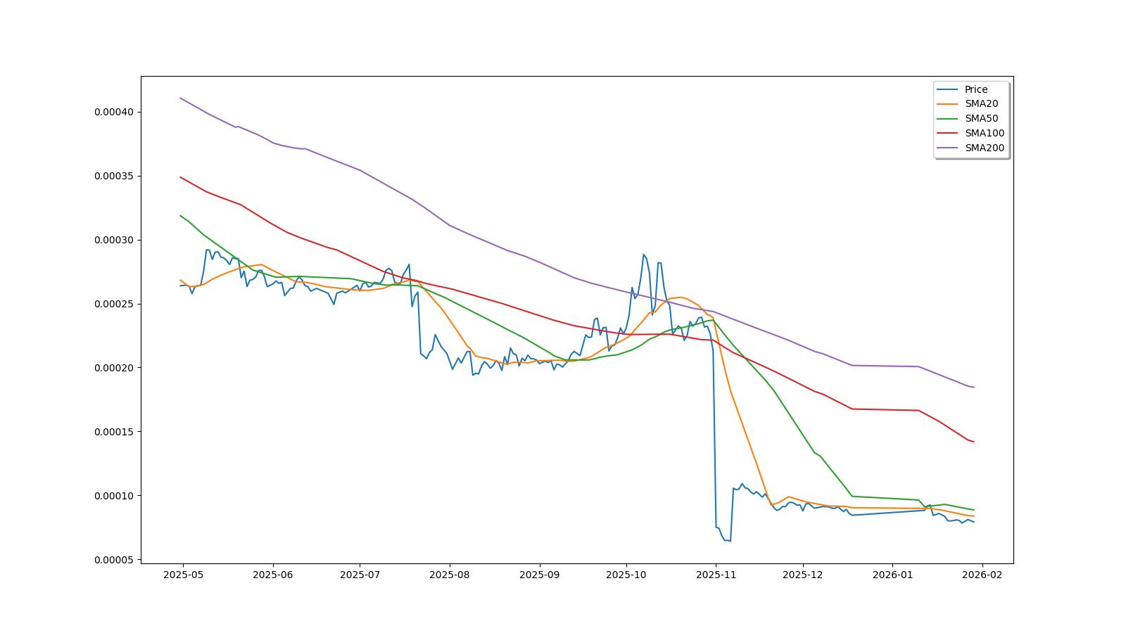 Biokript Simple Moving Averages