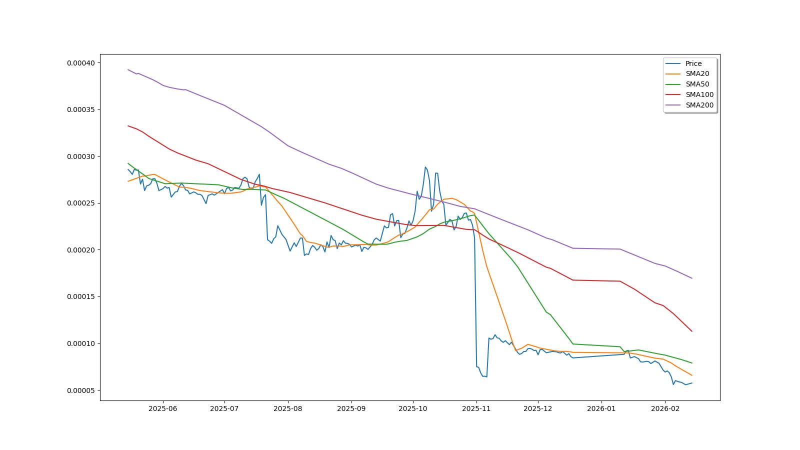Biokript Simple Moving Averages
