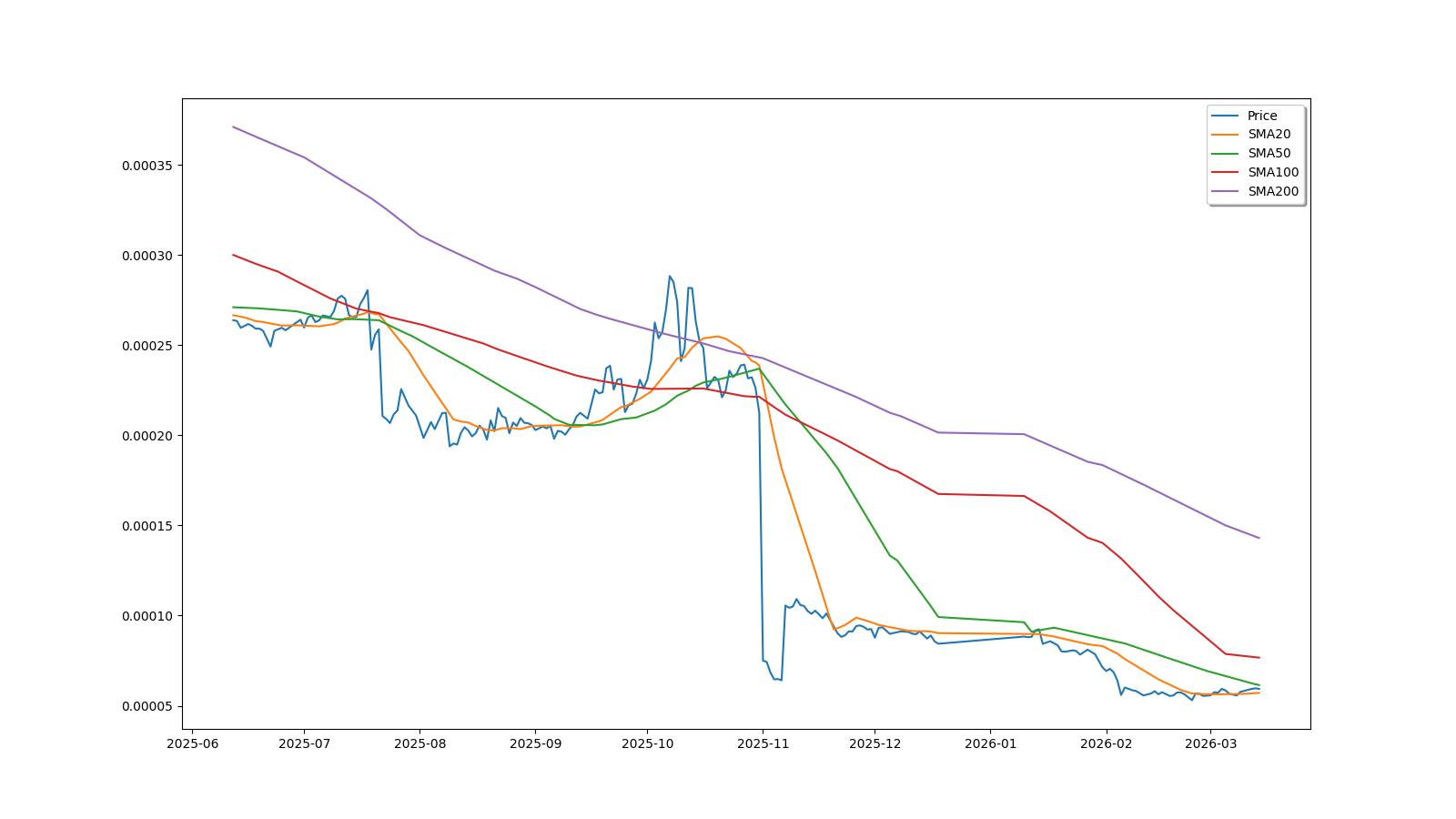 Biokript Simple Moving Averages