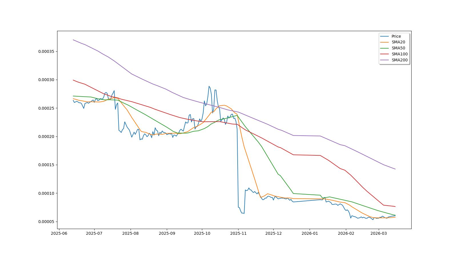 Biokript Simple Moving Averages