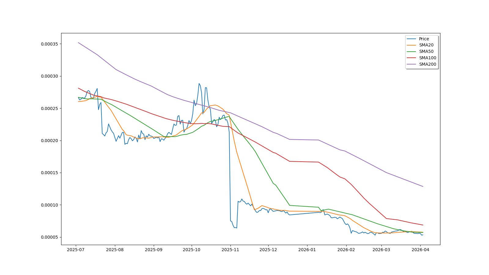 Biokript Simple Moving Averages