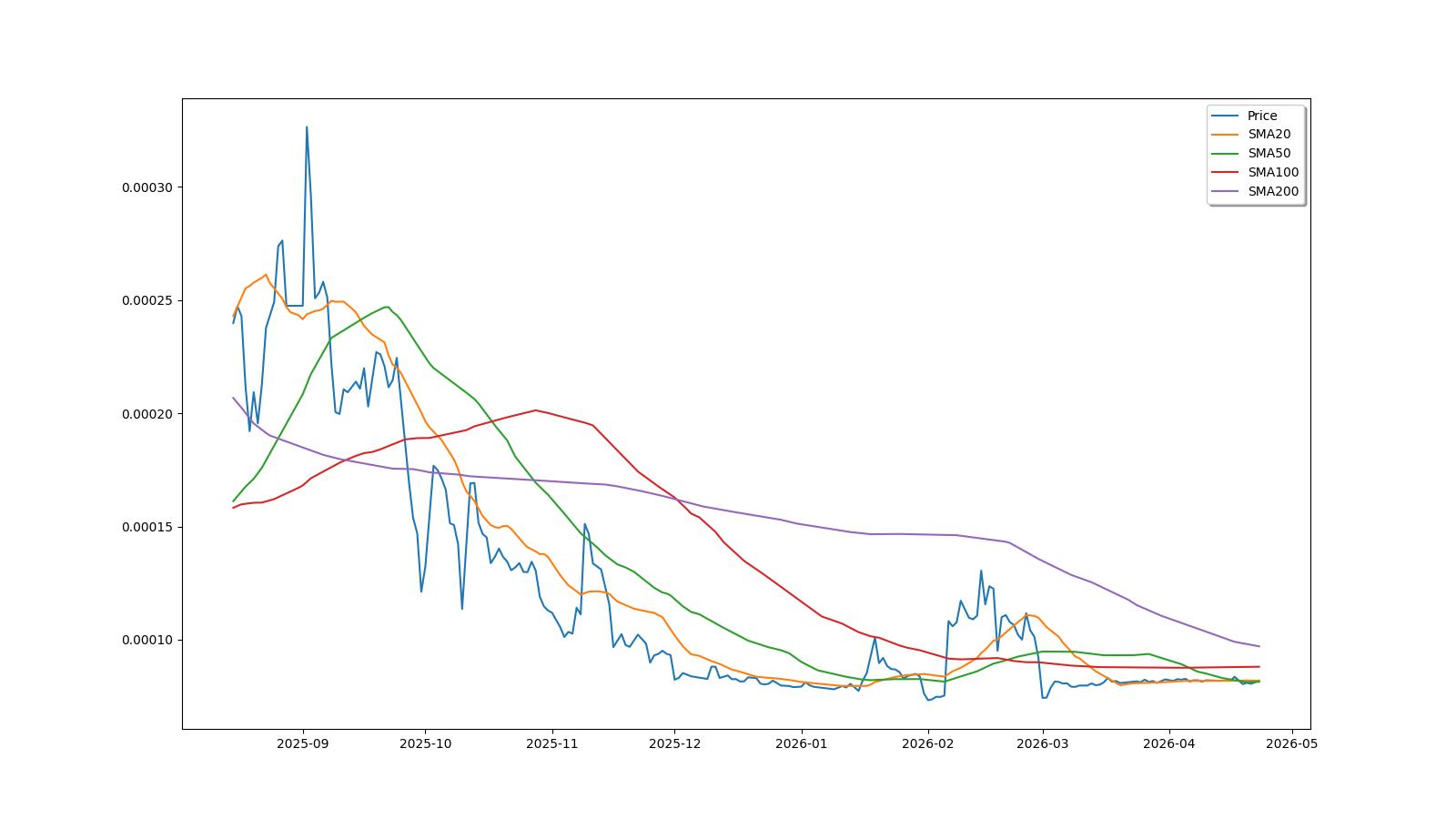 Biometric Financial Simple Moving Averages