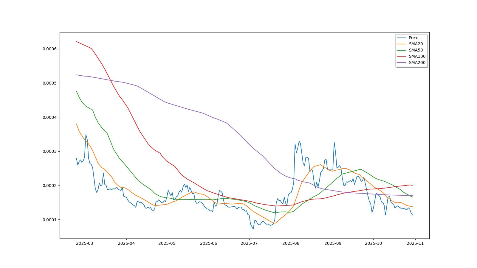 Biometric Financial Simple Moving Averages