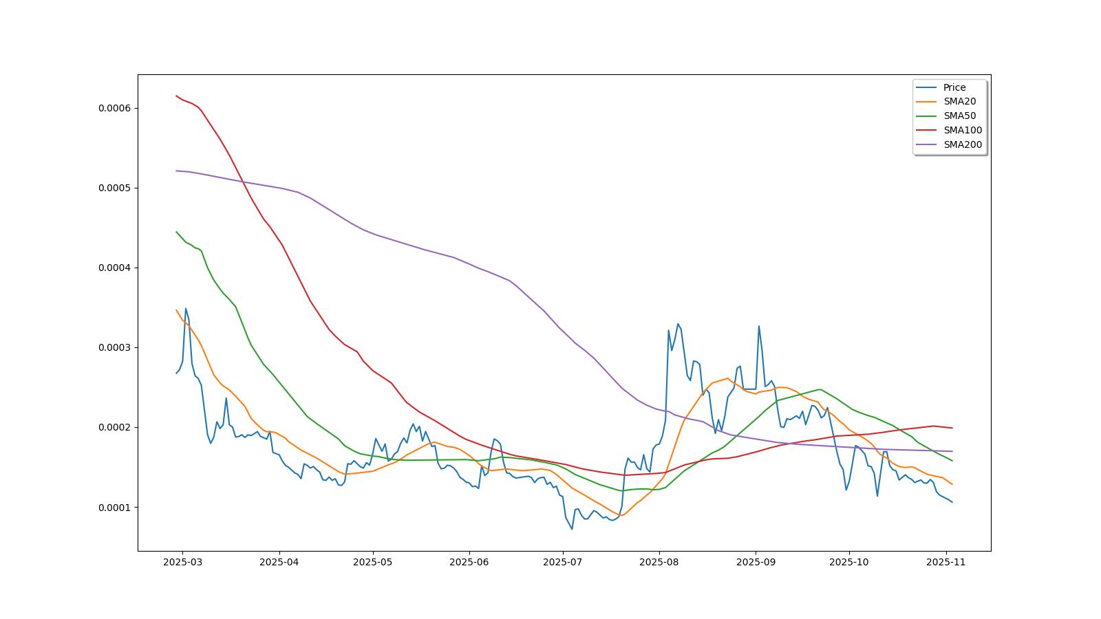 Biometric Financial Simple Moving Averages