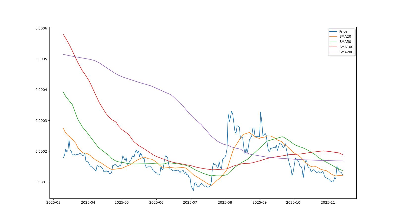 Biometric Financial Simple Moving Averages