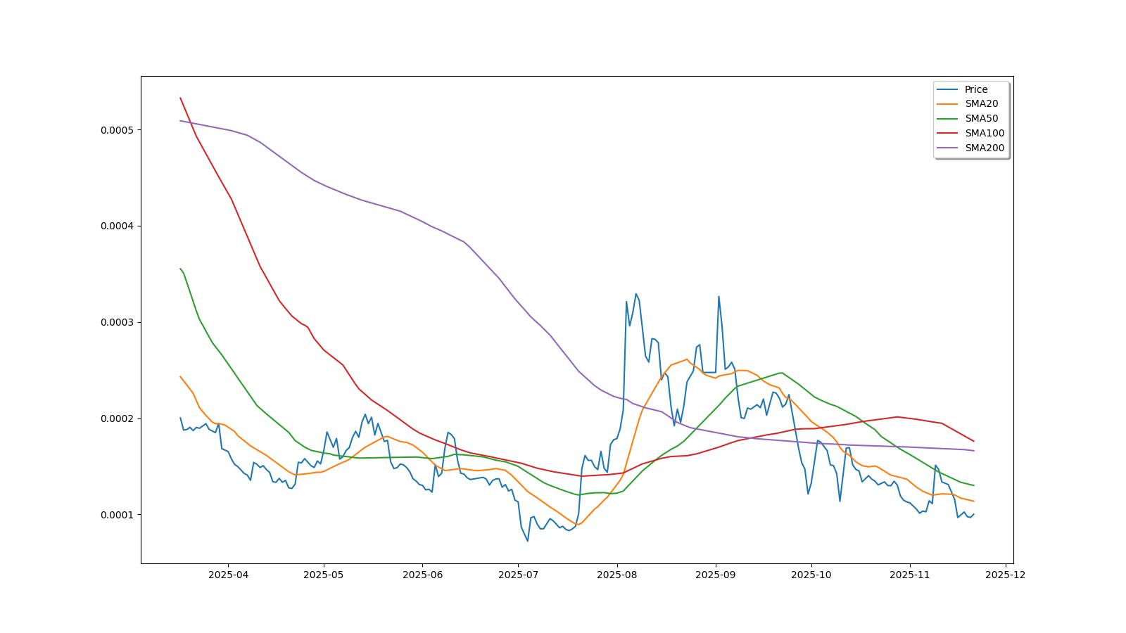 Biometric Financial Simple Moving Averages