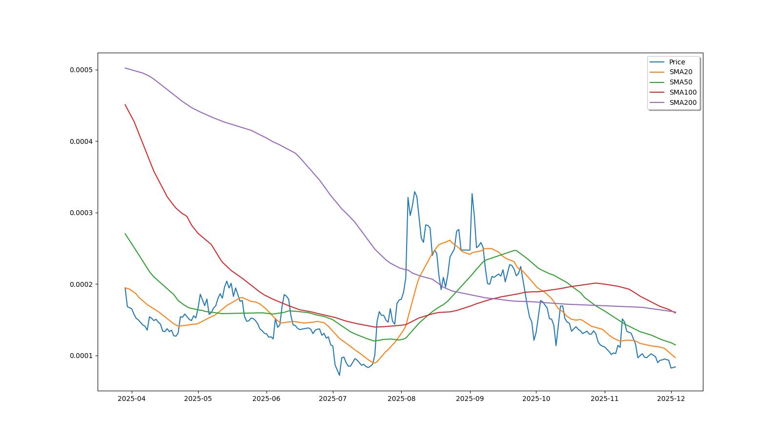 Biometric Financial Simple Moving Averages