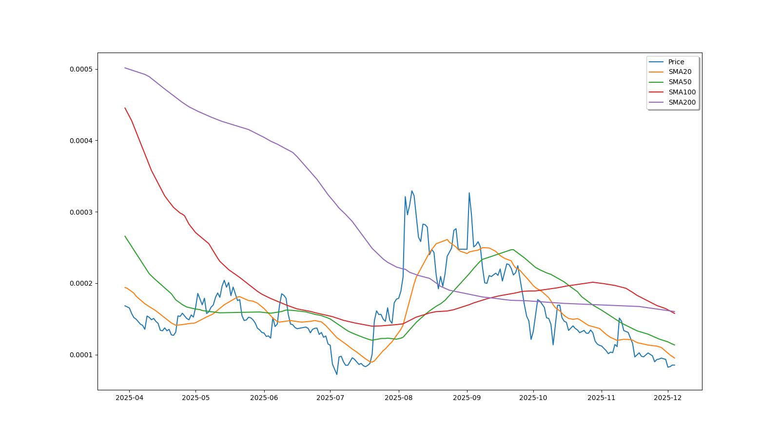 Biometric Financial Simple Moving Averages