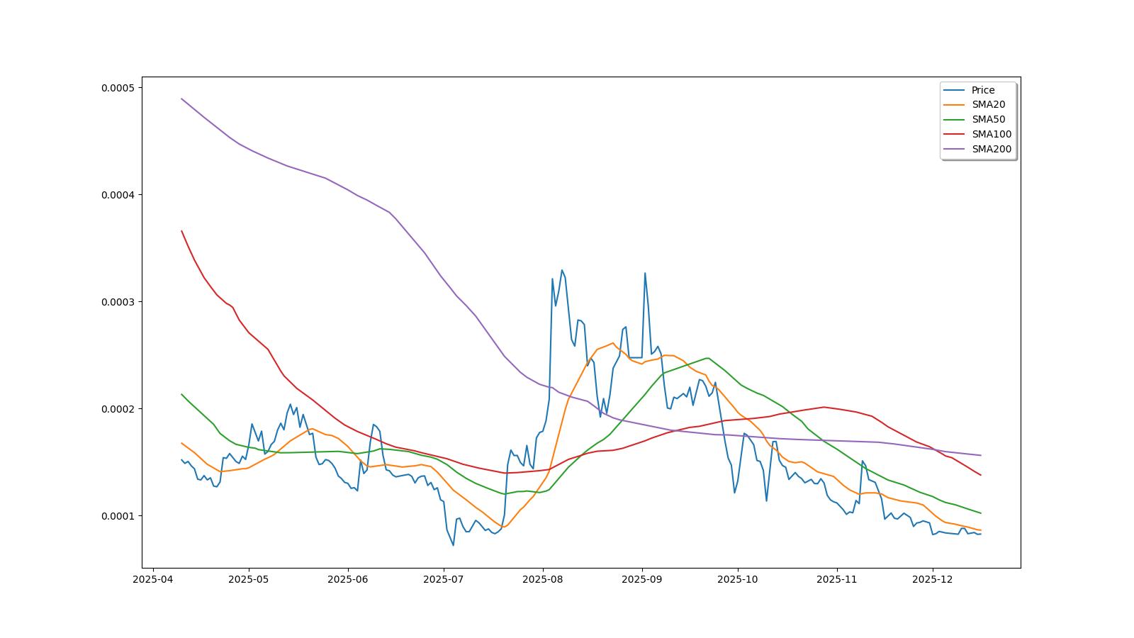 Biometric Financial Simple Moving Averages