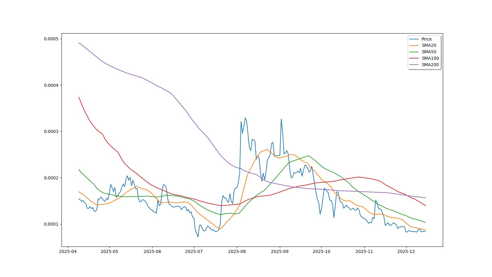 Biometric Financial Simple Moving Averages