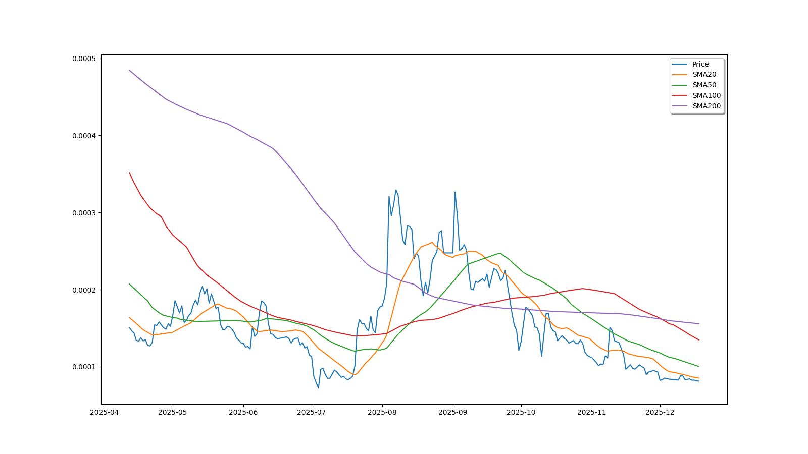 Biometric Financial Simple Moving Averages