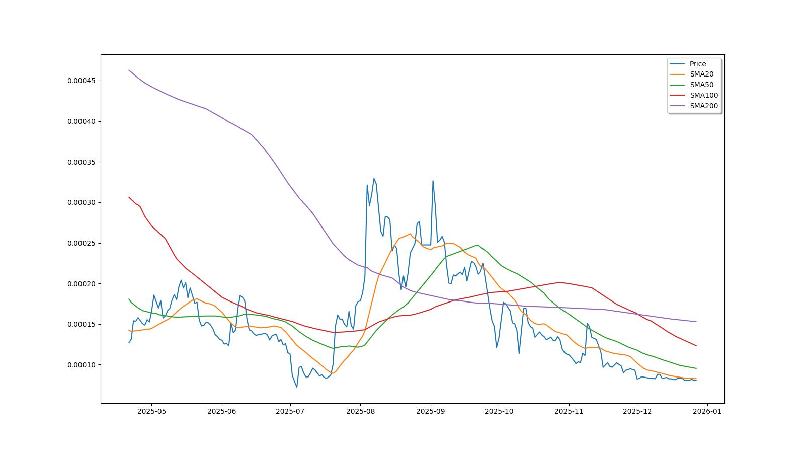 Biometric Financial Simple Moving Averages