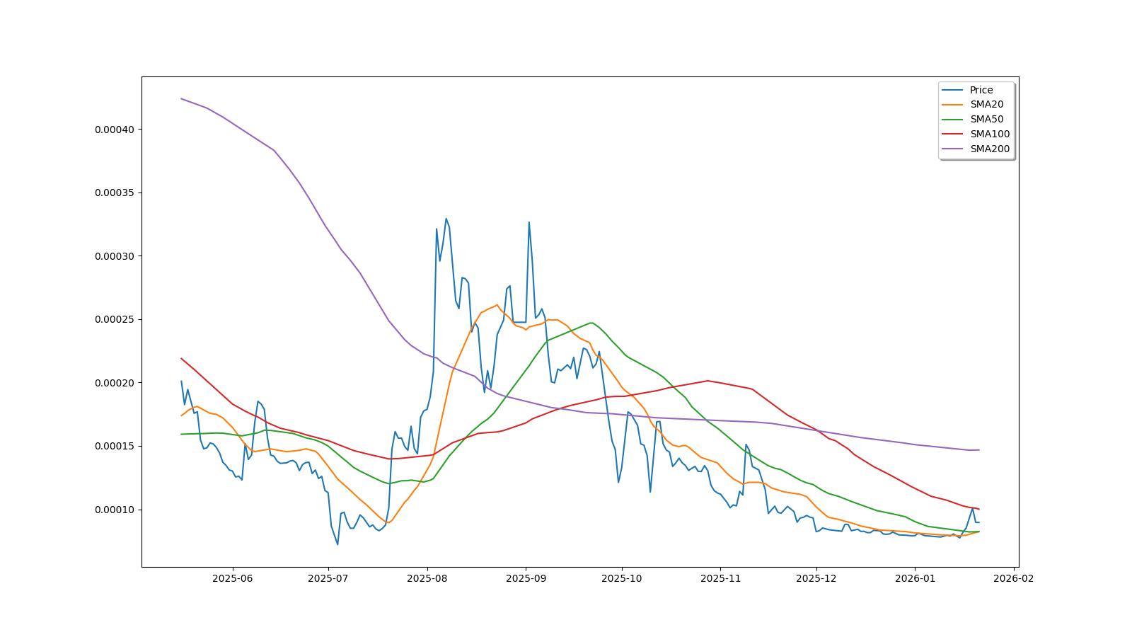 Biometric Financial Simple Moving Averages