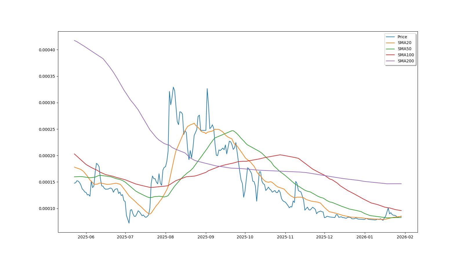 Biometric Financial Simple Moving Averages
