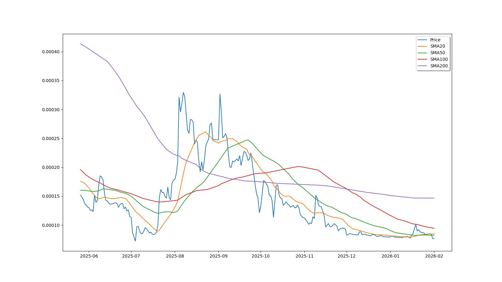 Biometric Financial Simple Moving Averages