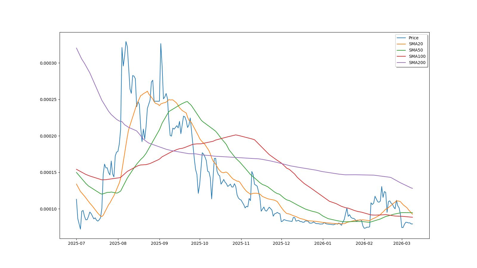 Biometric Financial Simple Moving Averages