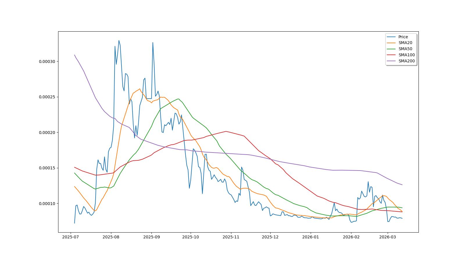 Biometric Financial Simple Moving Averages