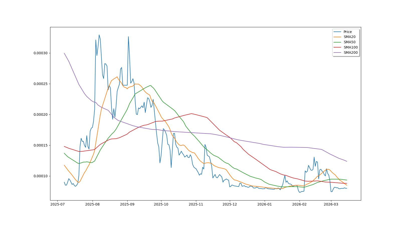 Biometric Financial Simple Moving Averages