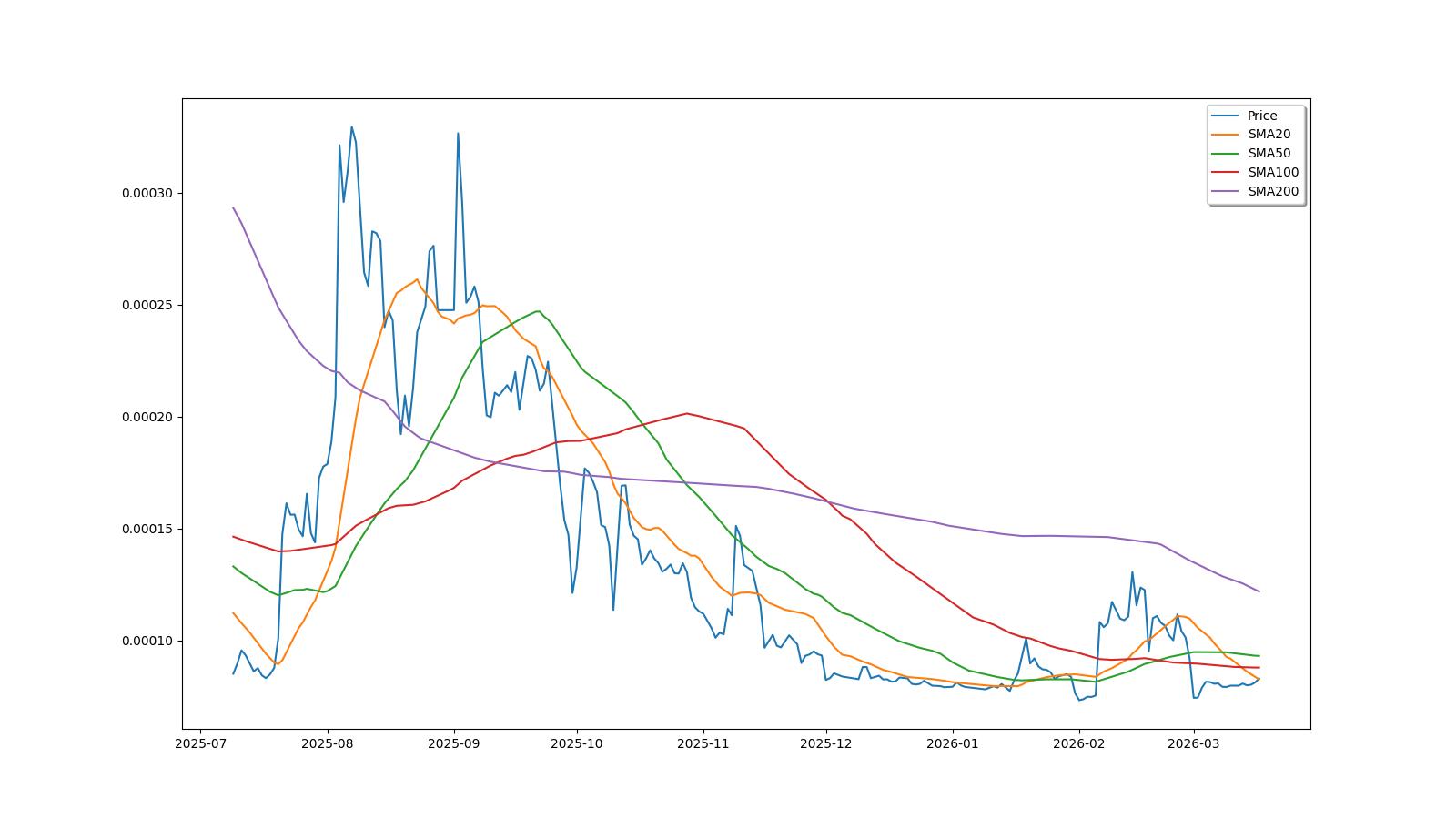 Biometric Financial Simple Moving Averages