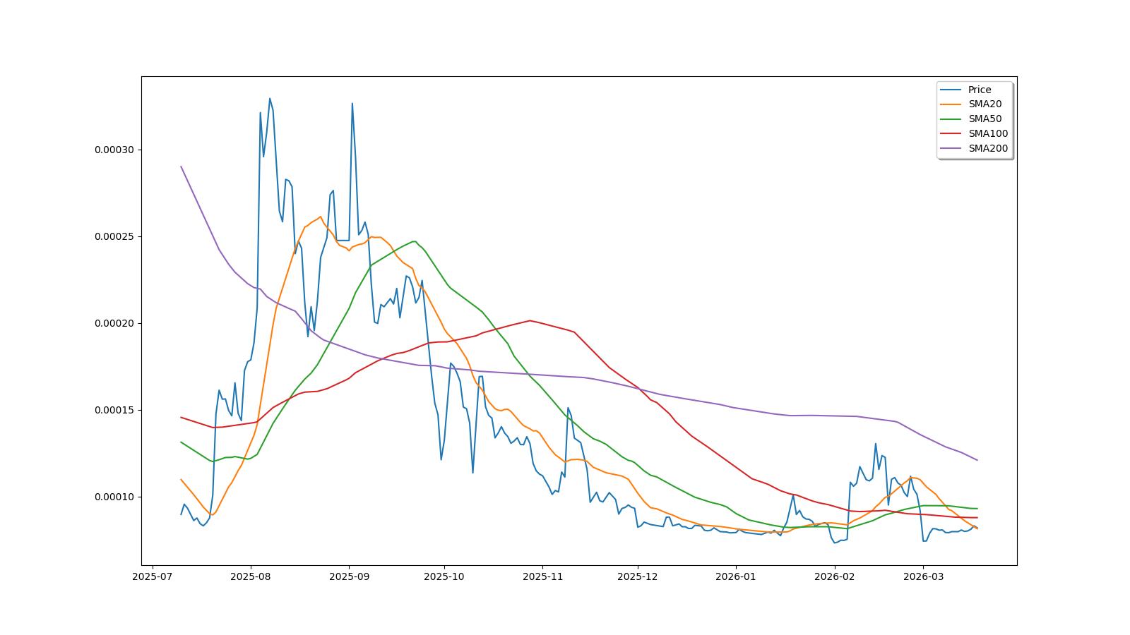 Biometric Financial Simple Moving Averages