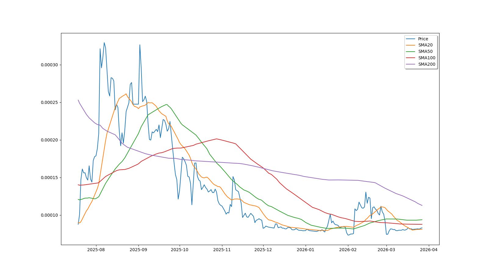 Biometric Financial Simple Moving Averages