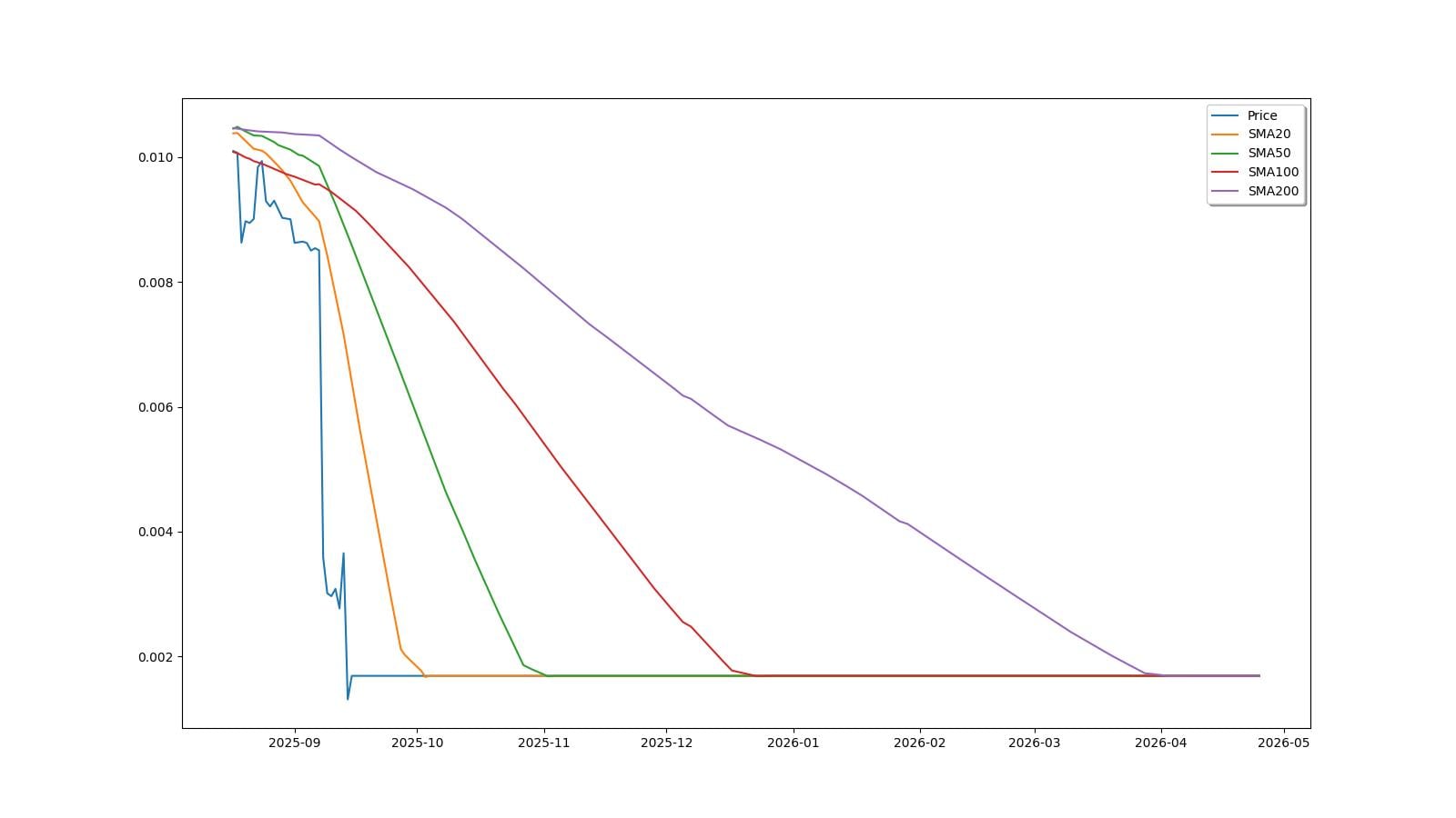 BIOP Simple Moving Averages