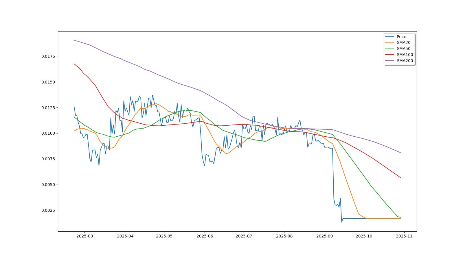 BIOP Simple Moving Averages