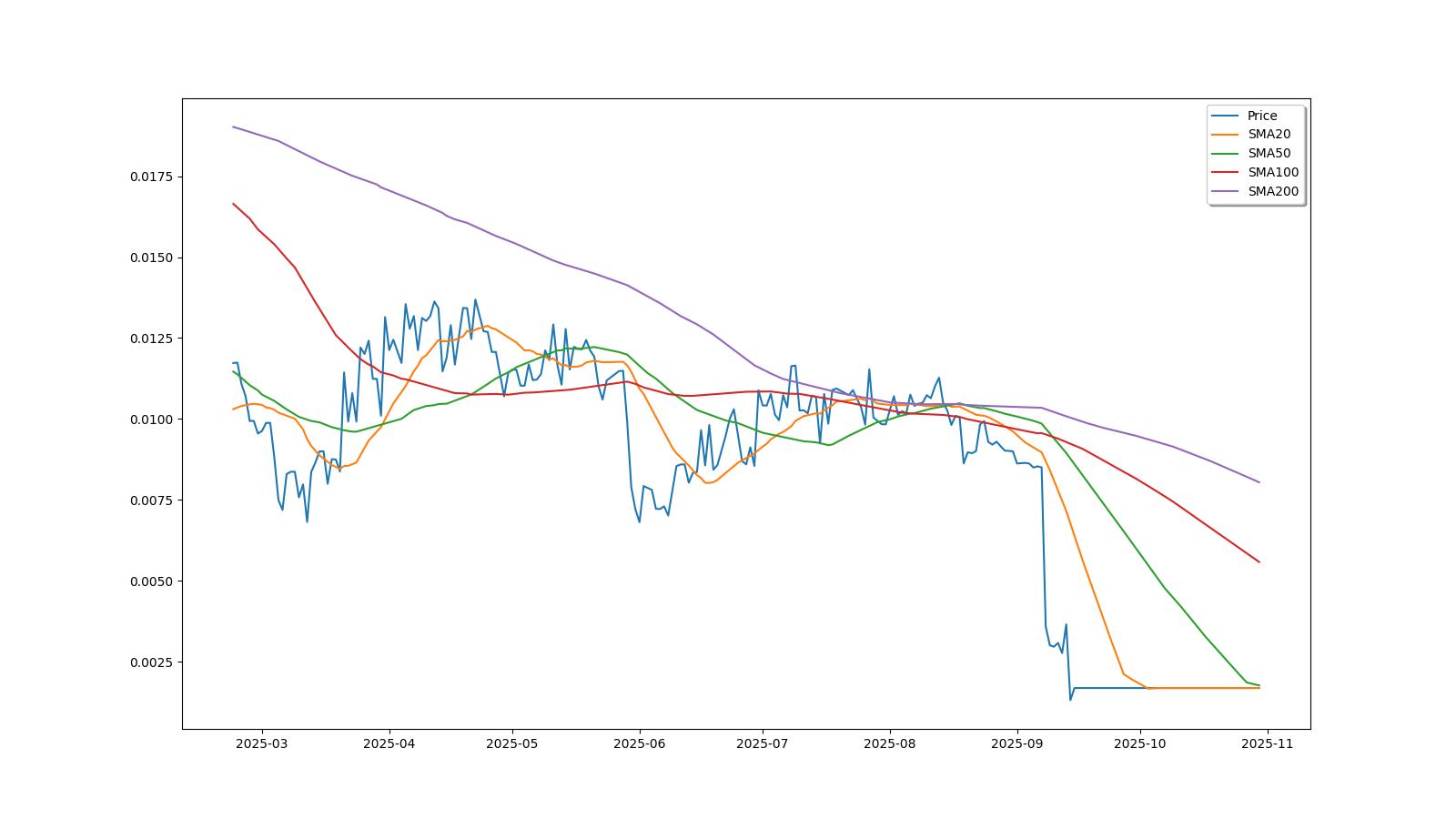 BIOP Simple Moving Averages