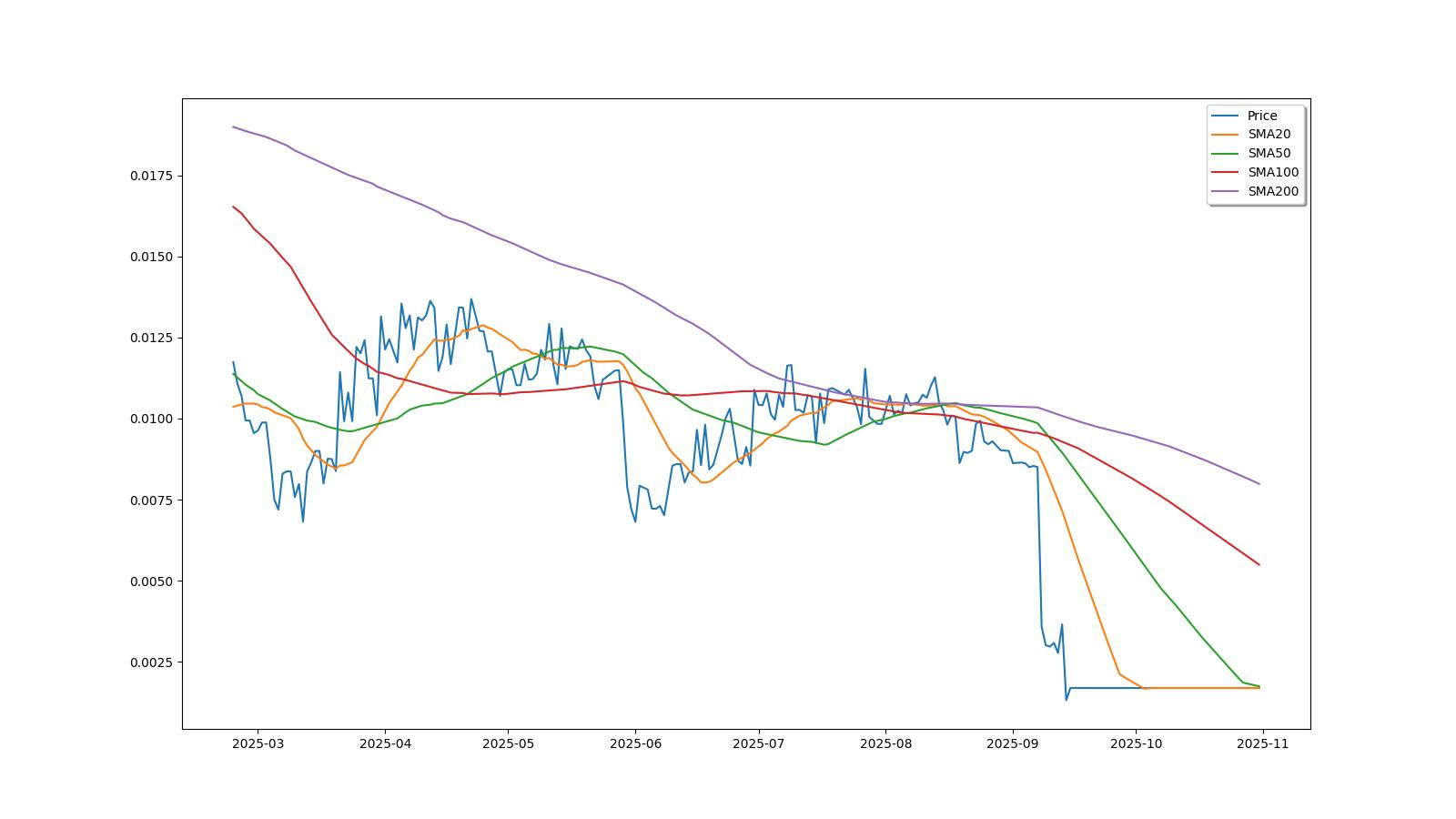 BIOP Simple Moving Averages