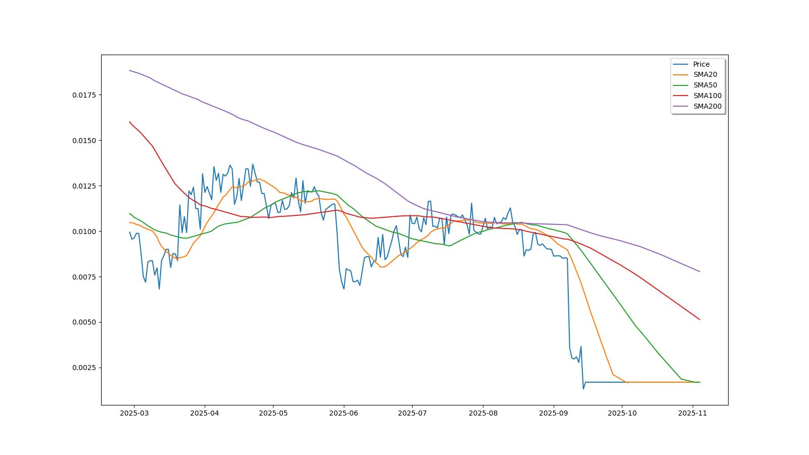 BIOP Simple Moving Averages