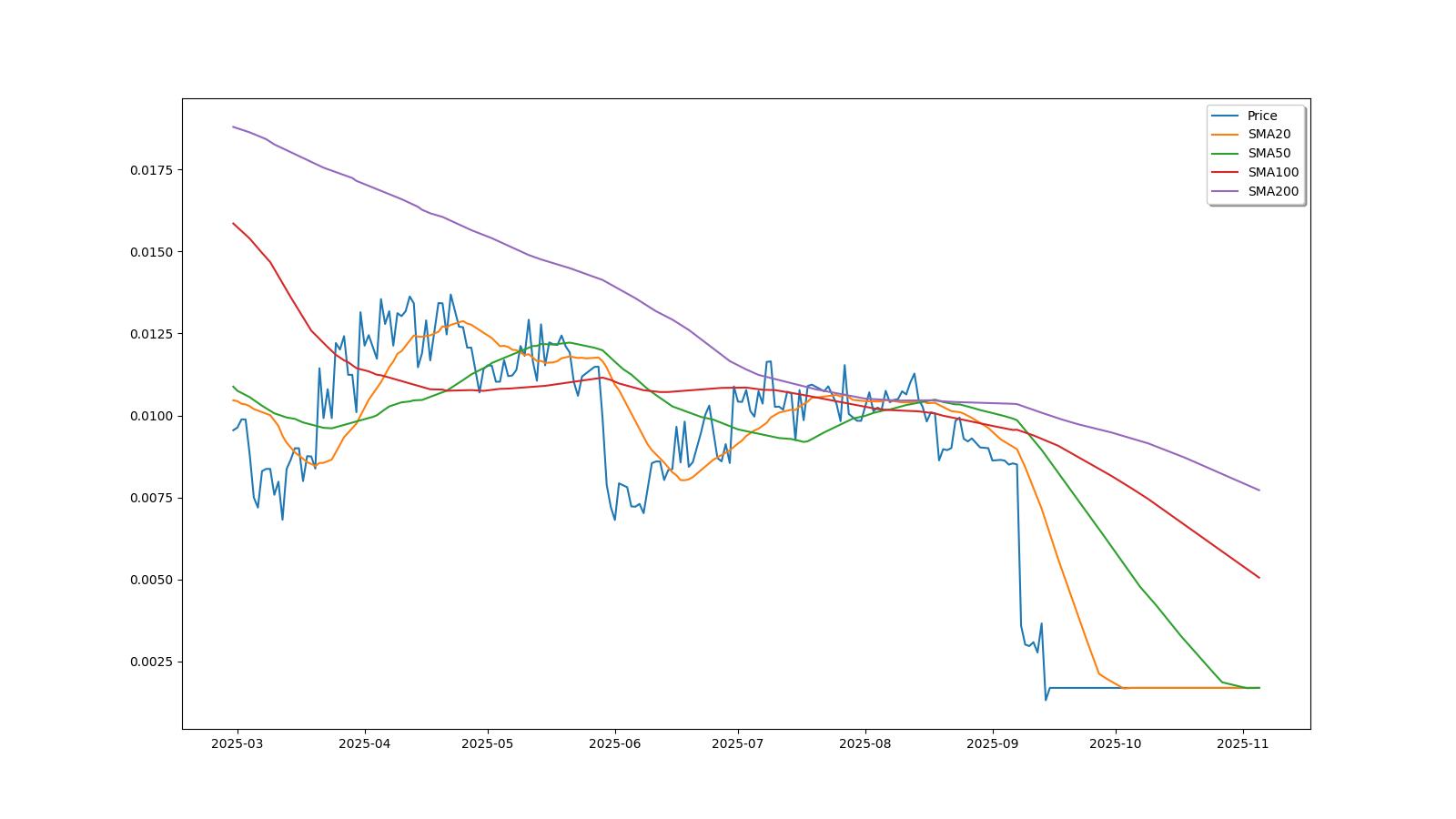 BIOP Simple Moving Averages