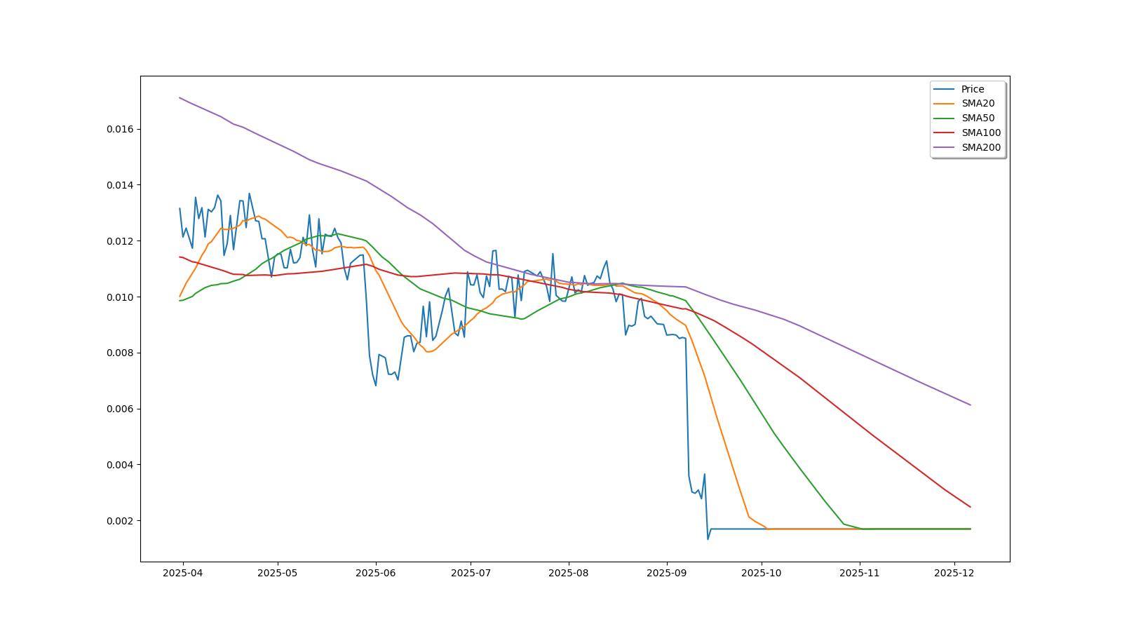 BIOP Simple Moving Averages