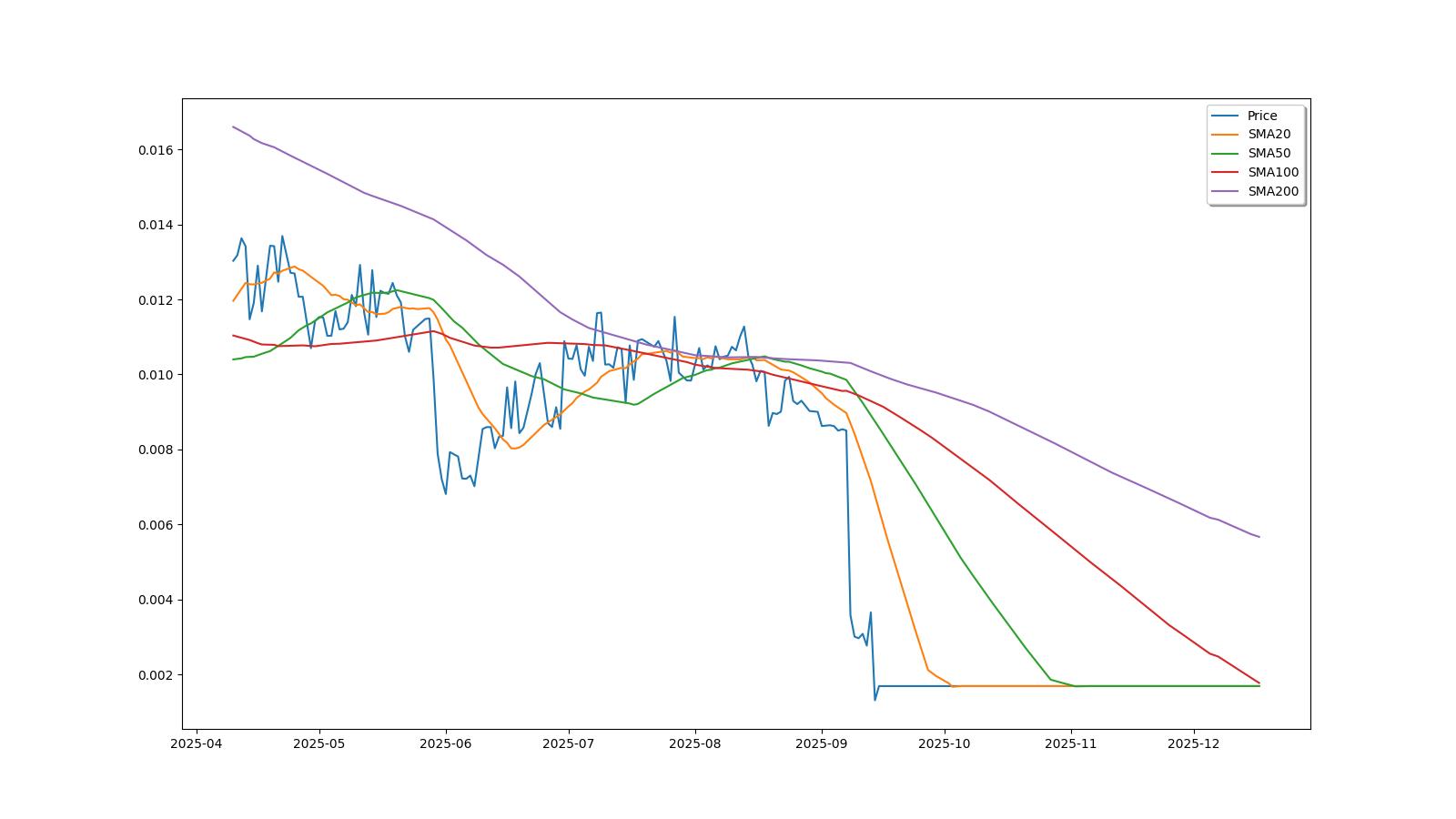 BIOP Simple Moving Averages