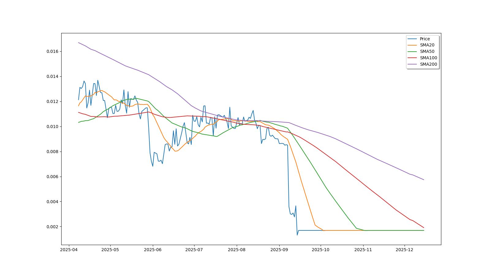 BIOP Simple Moving Averages