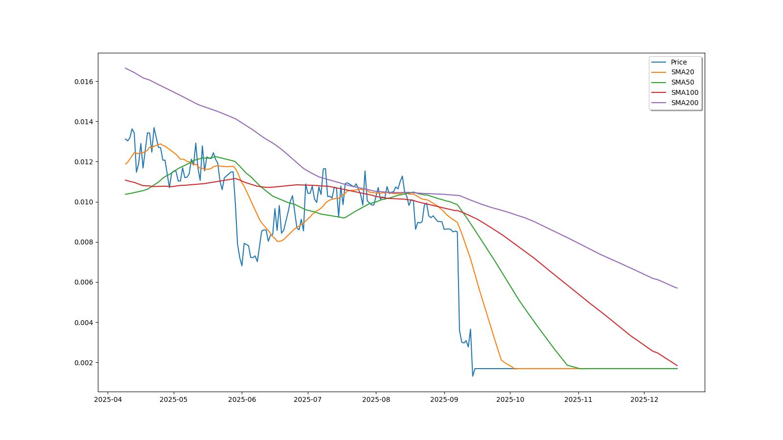 BIOP Simple Moving Averages