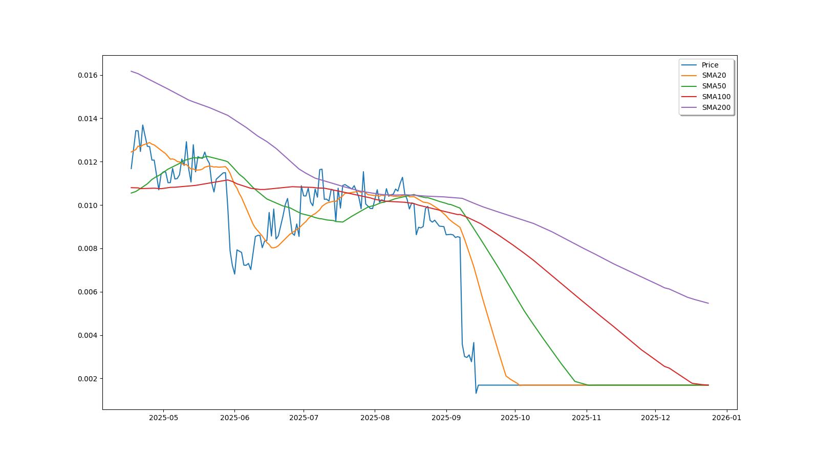 BIOP Simple Moving Averages