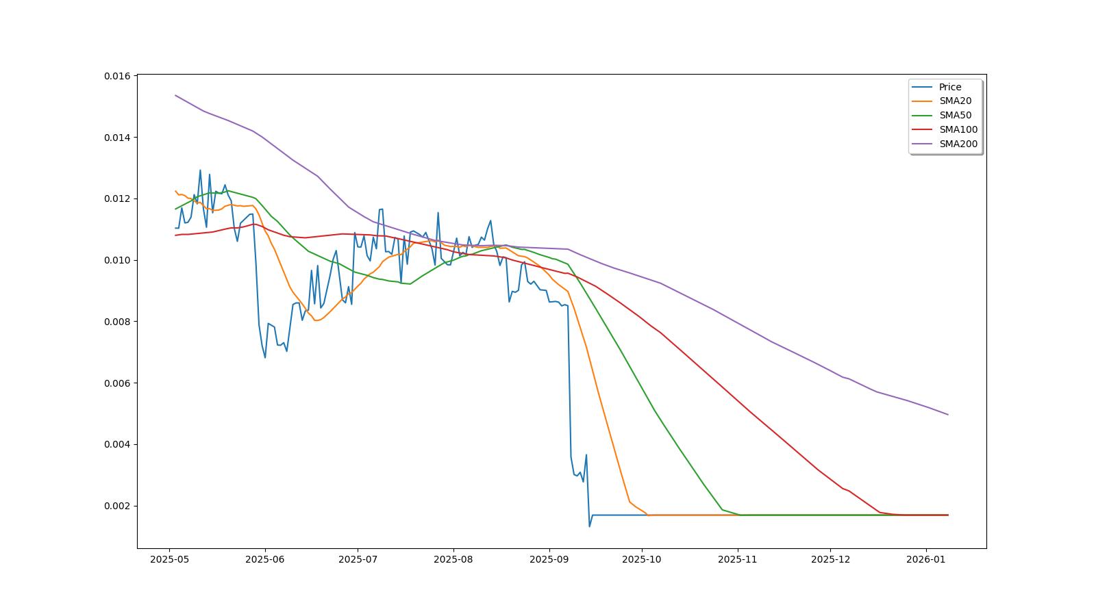 BIOP Simple Moving Averages