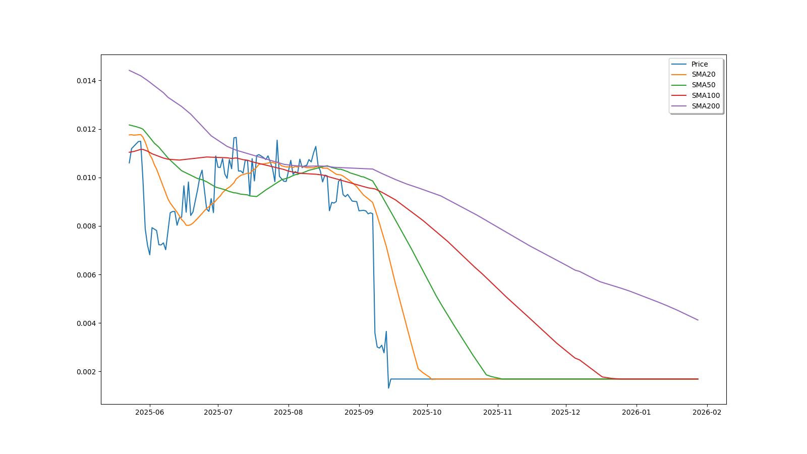 Biop Simple Moving Averages