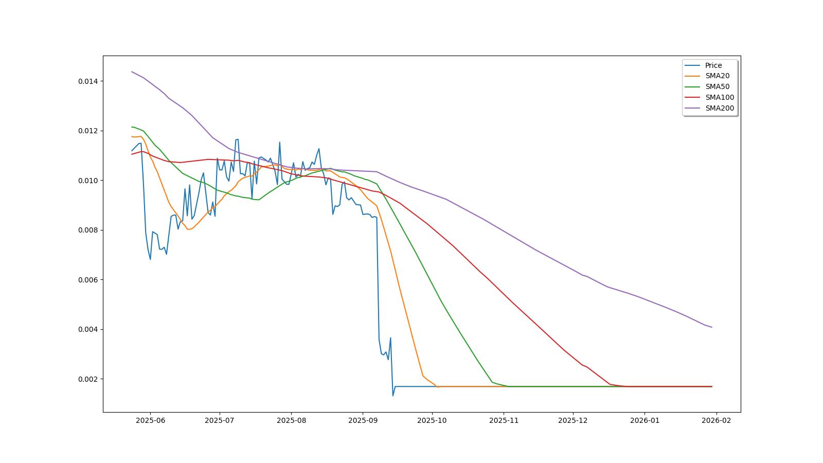 BIOP Simple Moving Averages