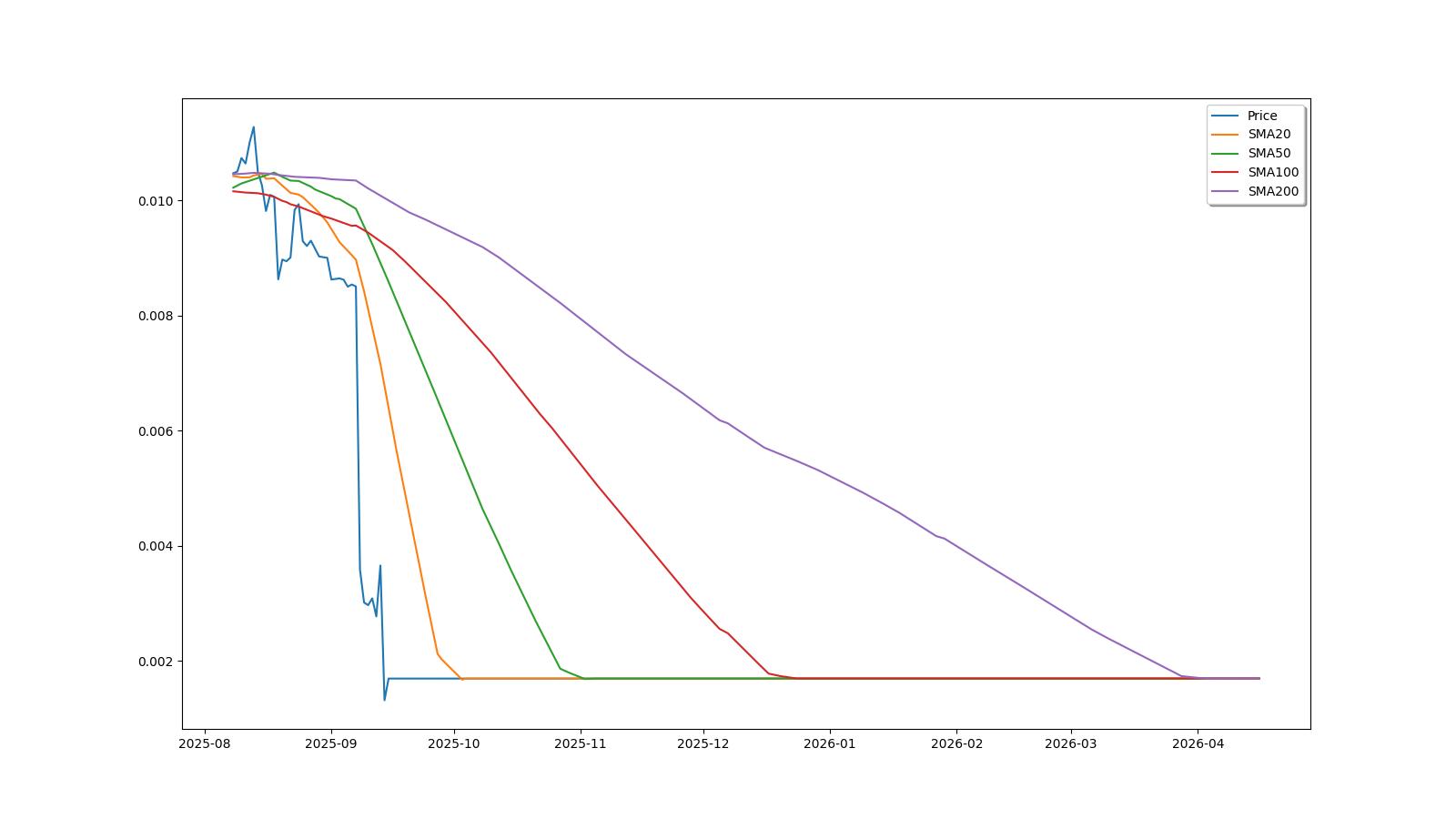 BIOP Simple Moving Averages