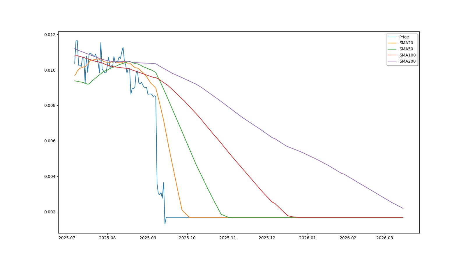 BIOP Simple Moving Averages