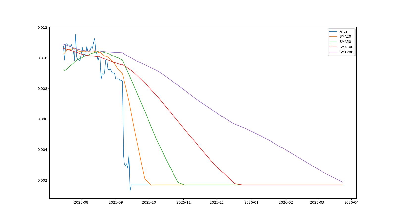 BIOP Simple Moving Averages