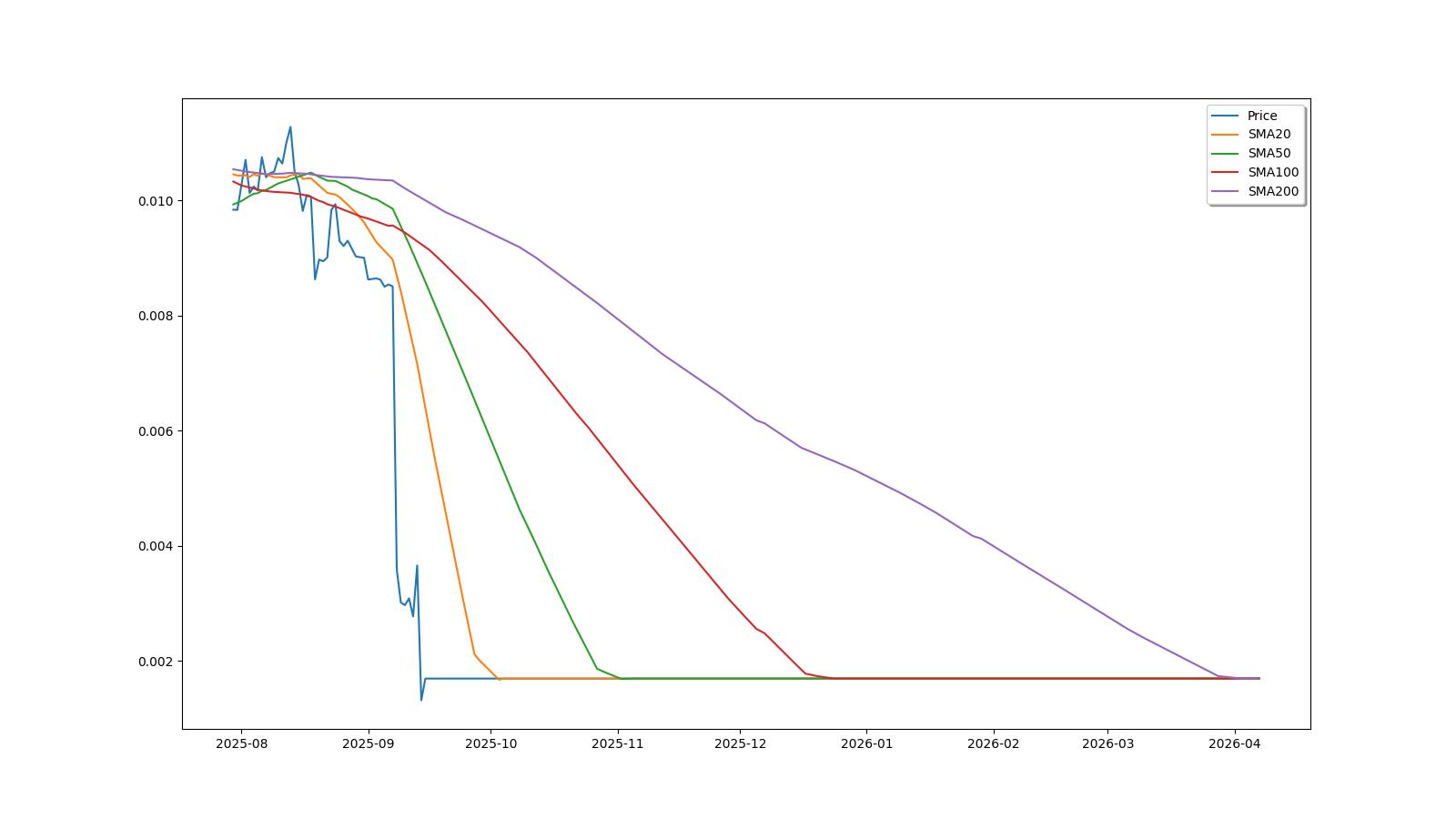 BIOP Simple Moving Averages
