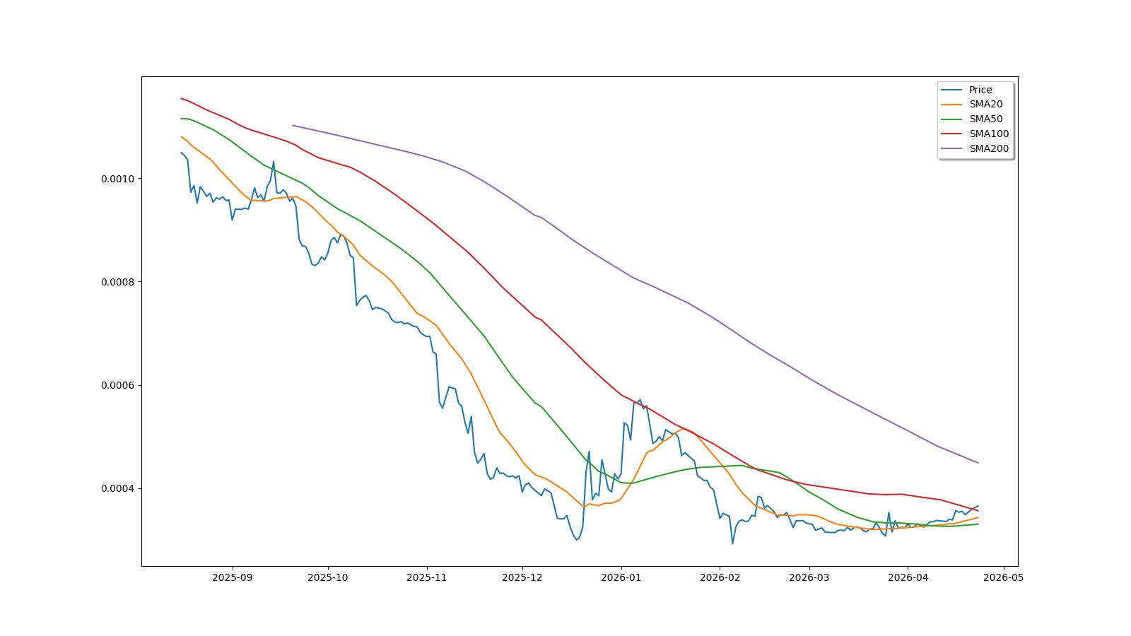 BioPassport Token Simple Moving Averages