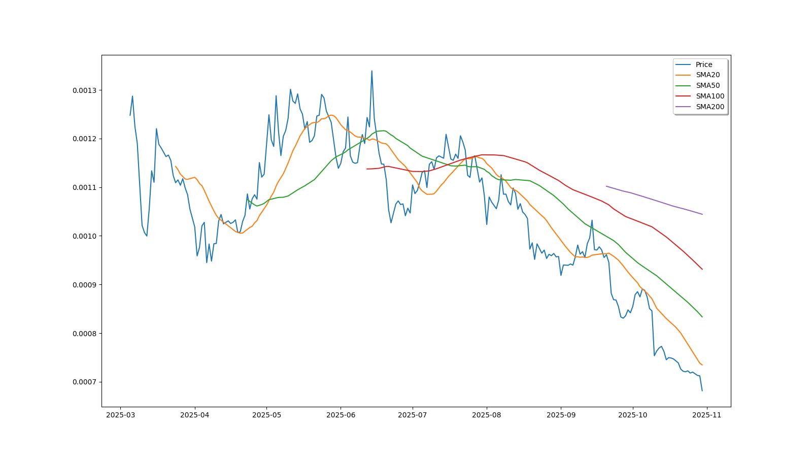 BioPassport Token Simple Moving Averages