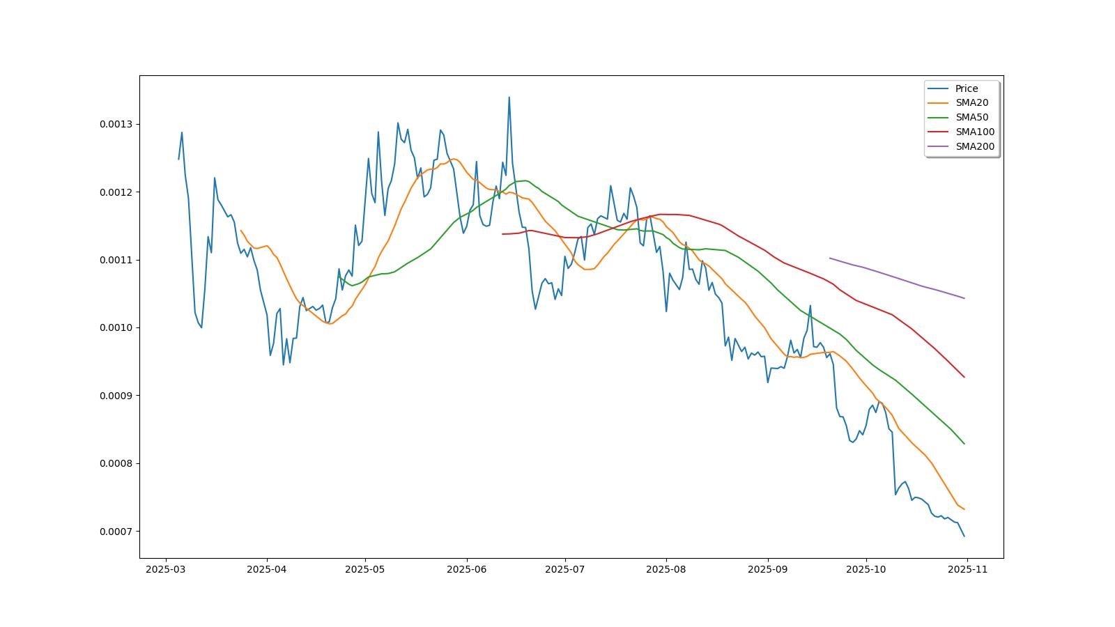 BioPassport Token Simple Moving Averages
