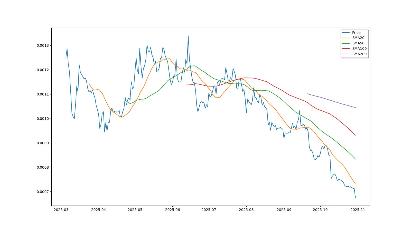 BioPassport Token Simple Moving Averages